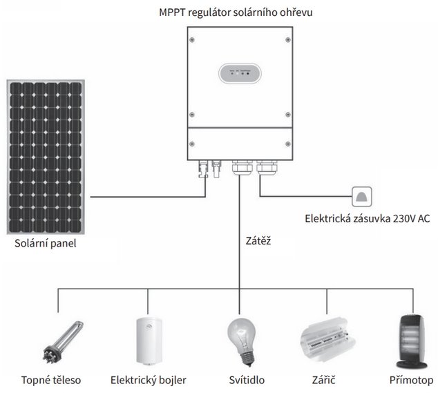 GETI Regulátor GWH03W pro fotovoltaický ohřev vody, 4kW | Axilogi s.r.o.